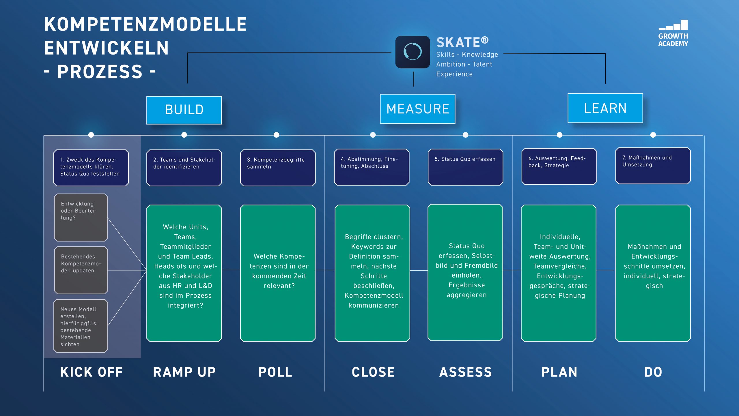Kompetenzmodelle, bottom up und toolbasiert entwickeln